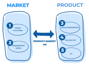 Problem-solution fit vs. Product-market fit - GapScout